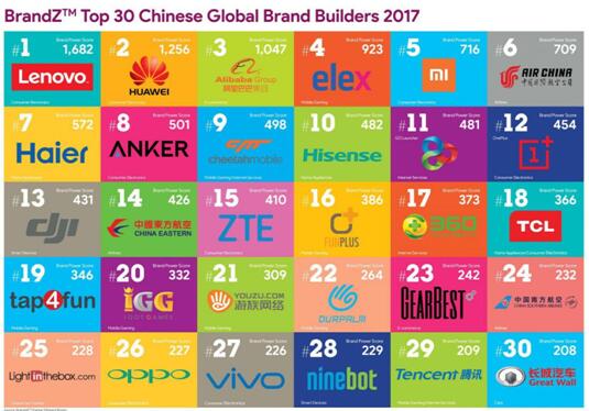 BrandZ™发布中国出海品牌30强 湘军黑马Anker领先OPPO、腾讯列第八 - 今日关注 - 湖南在线 - 华声在线