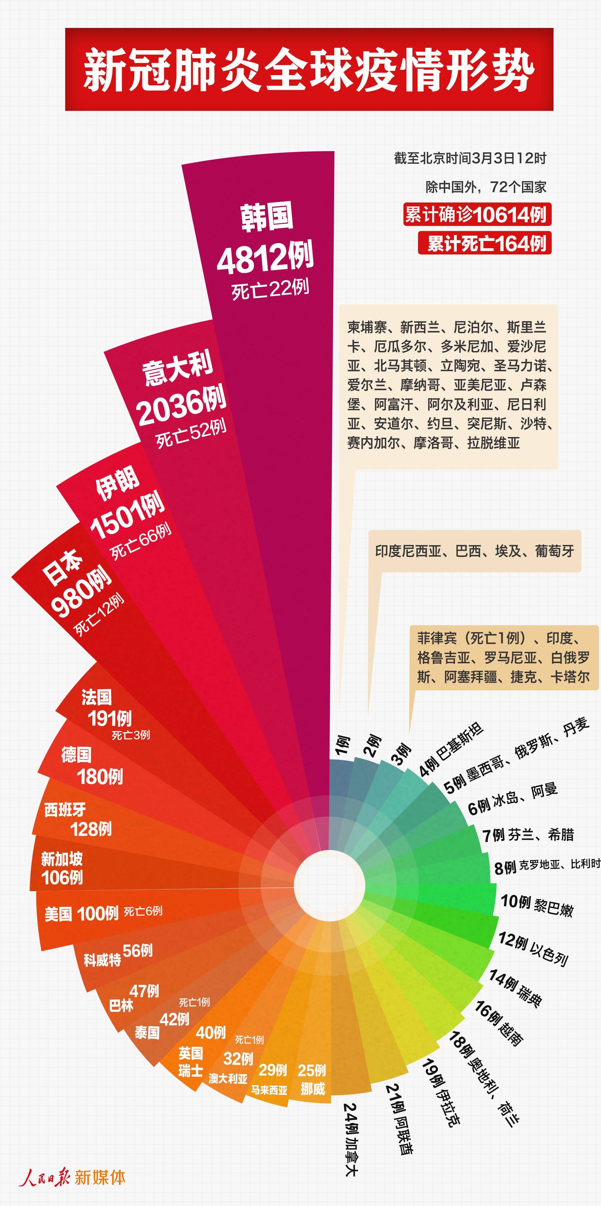 72个国家10614例新冠肺炎疫情全球形势 国际视野 华声新闻 华声在线