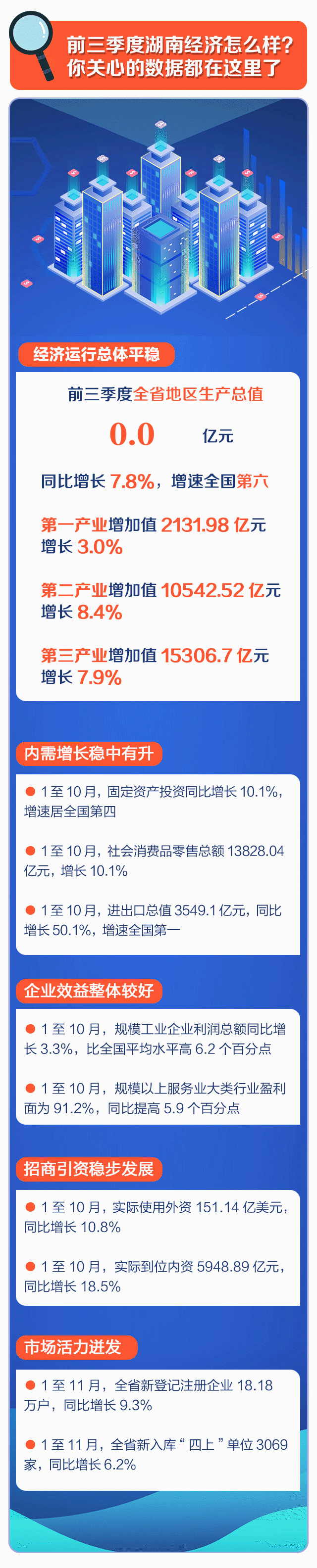 一图读懂｜GDP增速全国第六，湖南为什么能 - 今日视点 - 新湖南
